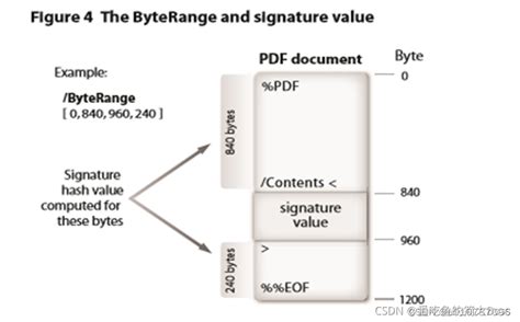 Pdf文件结构之签章pdf数字签名原理 Csdn博客