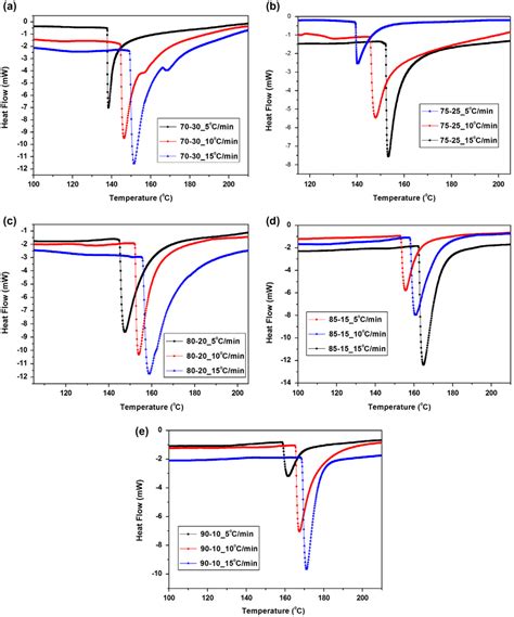 dynamic dsc curves of curing of cardanol polyol melamine formaldehyde