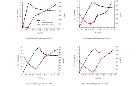 Axial Strain Deviatoric Stress And Axial Strain Permeability Curves Of