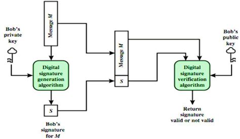 13 Digital Signature Algorithm [44] Download Scientific Diagram