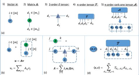 Figure 1 From A Generalized Language Model In Tensor Space Semantic Scholar