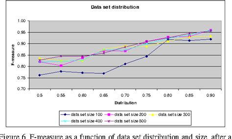 Figure 6 From Spam Detection Filter Using Knn Algorithm And Resampling