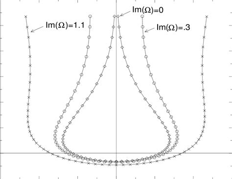 Impedance Curves For Three Xed Values Of Im While Varying Re The Download Scientific
