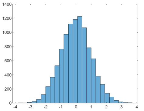 How To Plot A Histogram In Matlab