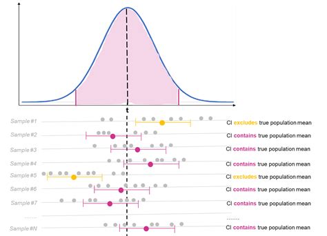 Confidently Understanding The Confidence Intervals By Deepak Chopra Talking Data Science