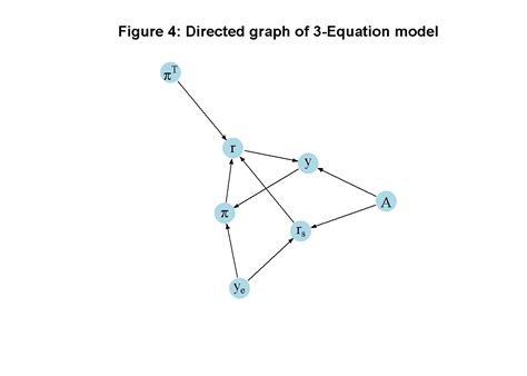 Diy Macroeconomic Model Simulation 10 A New Keynesian 3 Equation Model