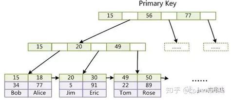 干货篇一篇文章让你深入解析MySQL索引原理 知乎