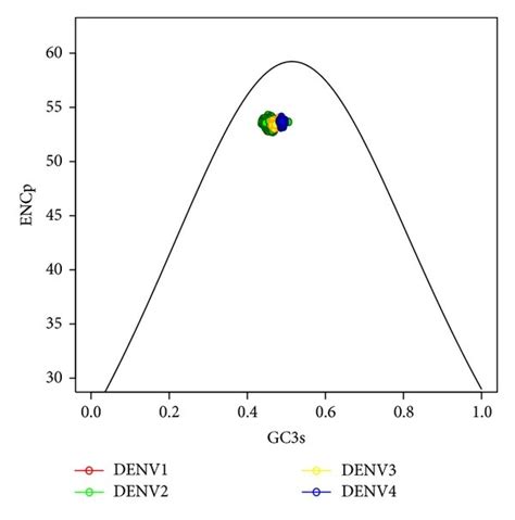Effective Number Of Codons Versus Gc3s Plot Of Genomes Of Denv14 A Download Scientific