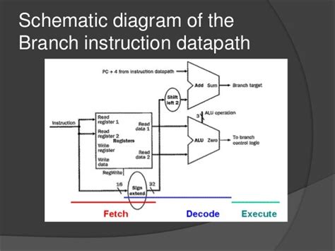 Datapath Design Of Computer Architecture