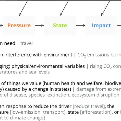 The Dpsir Framework Used In The Man And Environment Course This Download Scientific Diagram