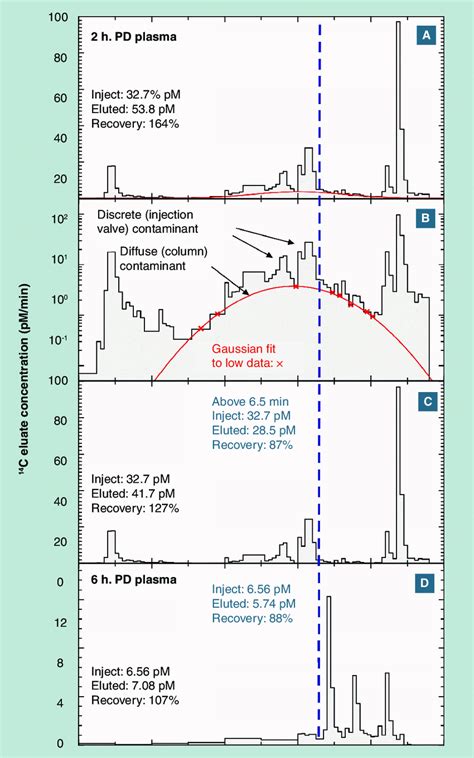A Impossible Column Recovery 164 From A Uplc Elution Shown In