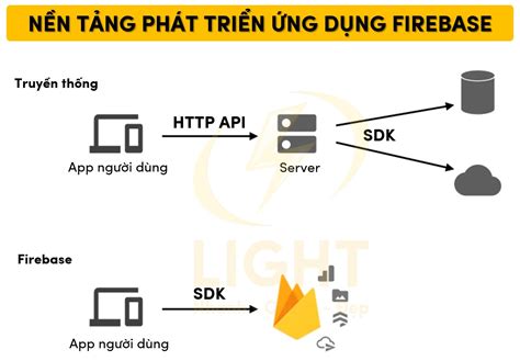 Firebase Là Gì Tổng Quan Tính Năng Nổi Bật ứng Dụng Thực Tế And Hướng