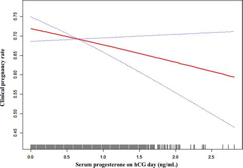 Adverse Impact Of Elevated Progesterone Levels On Human Chorionic Gonadotropin Trigger Day On