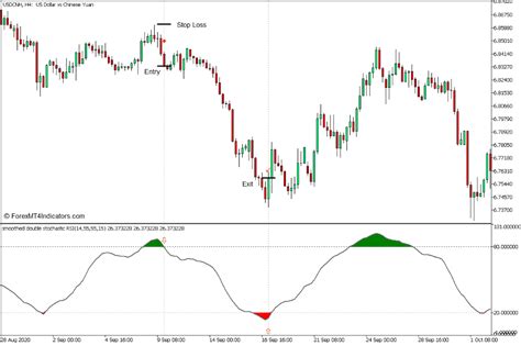 Stochastic Rsi Indicator For Mt5