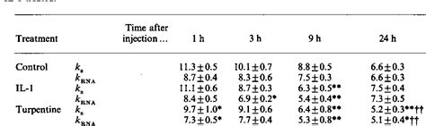 Table 2 From Effects Of Human Recombinant Interleukin 1 Beta On Protein