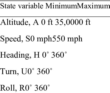 The Five Variables That Define The State S And Their Ranges Download Scientific Diagram