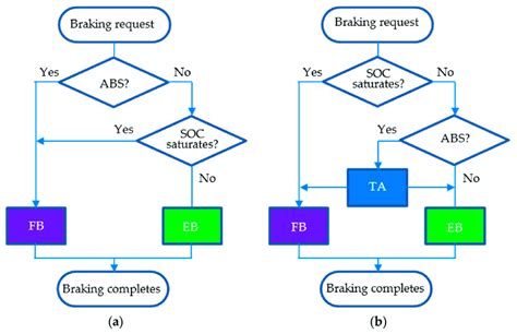 Conventional A And Intelligent B Braking Algorithms Abs Antilock
