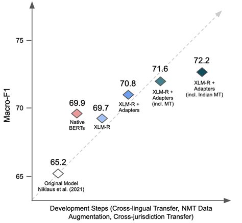 Incremental Performance Improvement Through Several Development Steps