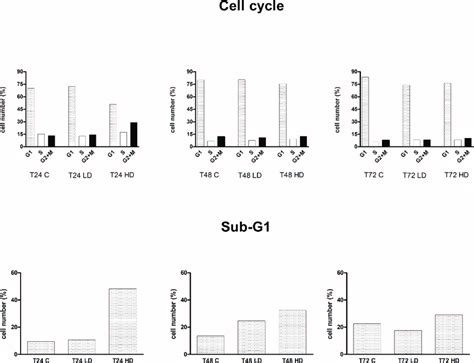 The Histogram Shows A Representative Experiment As The Percentage Of