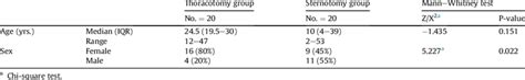 Comparison Between Thoracotomy And Sternotomy Groups Regarding Download Table
