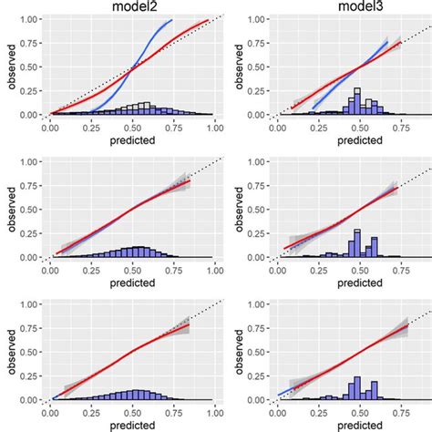 Calibration Curves For Predicting Models Download Scientific Diagram