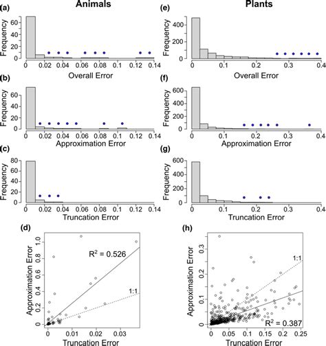 Error Of The Classical Method For Random Design Life Table Response Download Scientific Diagram