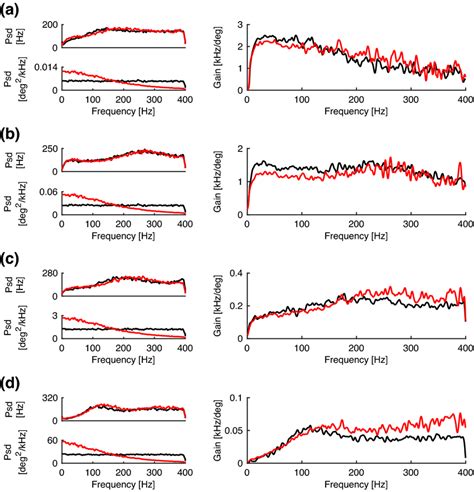 The Transfer Function Tf Of A T1 Filiform Sensillum Depends On The Download Scientific