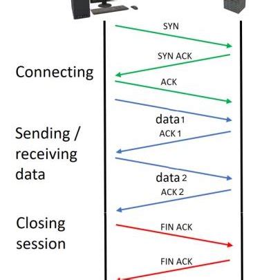 TCP And The Quick ACK Download Scientific Diagram