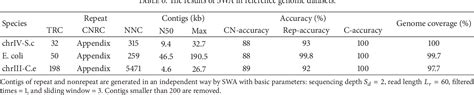 Table 6 From A De Novo Genome Assembly Algorithm For Repeats And