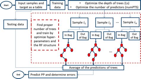 Schematic Representation Of The Pp Prediction Using Rf Bayesian Download Scientific Diagram