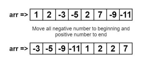 How To Move All Negative Elements To One Side Of An Array In C Mayank Negi