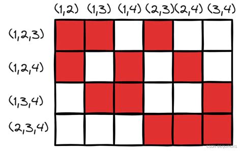 舞蹈链，dlx算法详解，oj精讲，详细代码数独舞蹈链算法 Csdn博客