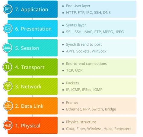 4 The 7 Layers Of The OSI Model Download Scientific Diagram