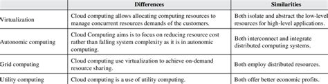 Features Similarities And Differences Between Cloud Computing And Download Scientific Diagram