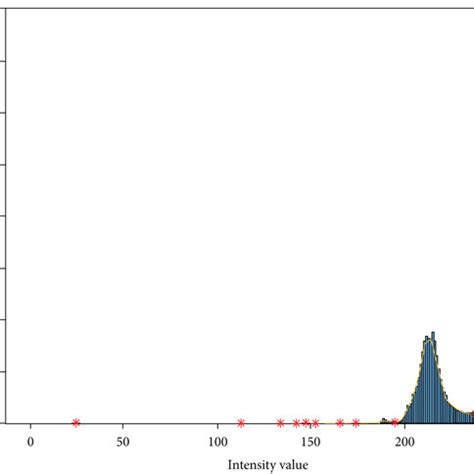 The Visual Outputs Of The Algorithm Steps The Local Minimum Histogram Download Scientific