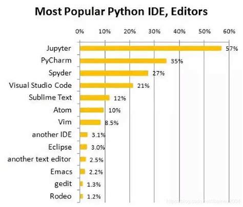好工具推荐系列Python IDE之PyCharm Spyder Jupyter Eric 阿里云开发者社区