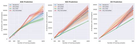 Convergence Speed Of The Four Main Cnn Architectures As We Vary The