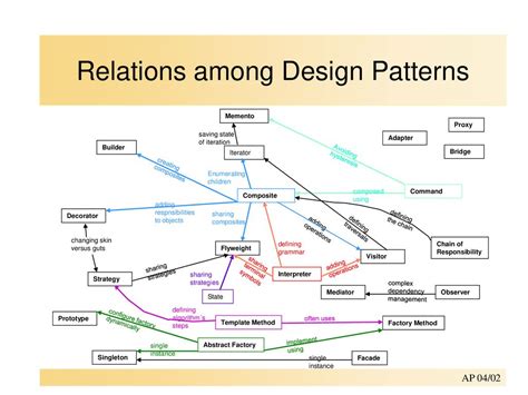What Is A Design Pattern Ppt Download