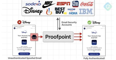 Proofpoint Email Routing Flaw Exploited To Send Millions Of Spoofed Phishing Emails Cistck Group