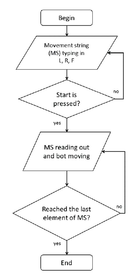 The Flowchart Of The General Algorithm Download Scientific Diagram