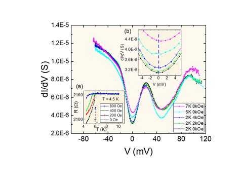 Differential Conductance Plotted Versus Dc Bias Voltage At The