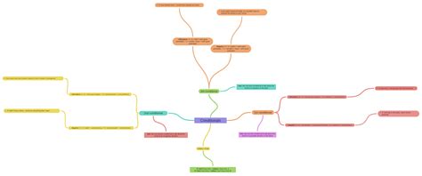 conditionals coggle diagram