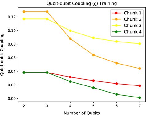 Trained Values For The Qubit Qubit Coupling Download Scientific