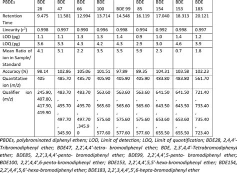 Retention Time Linearity Limit Of Detection Lod Limit Of