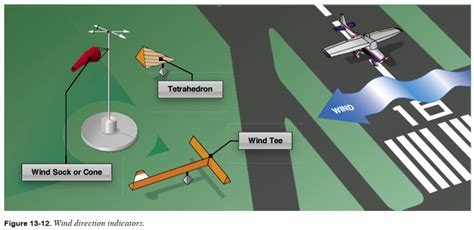 Wind Direction Indicators Scenery Gateway X Planeorg Forum