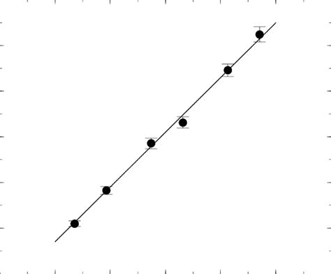 average critical cluster moment as a function of size in a log log plot