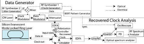 experimental setup of the all optical clock recovery experiments