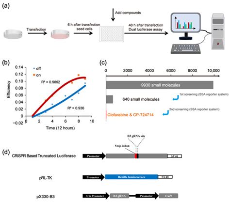 High Throughput Screening To Identify Novel Compounds Affecting The Genome Editing Efficiency Of