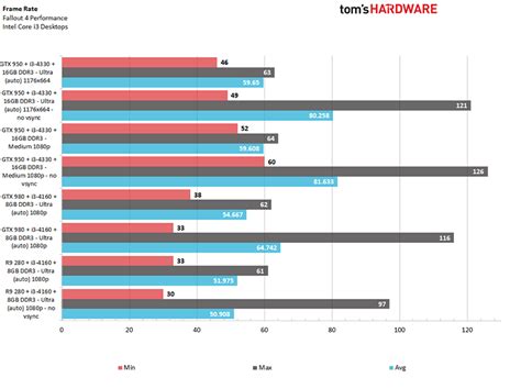 Fallout 4 Benchmarks And How To Disable Vsync Updated Toms Hardware Fallout 4 Benchmarks And How To Disable Vsync Updated Toms Hardware