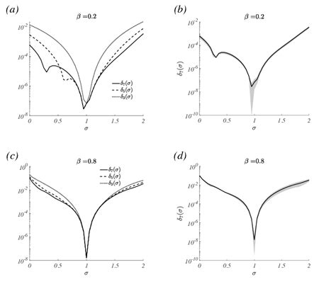Analytical Approximation For The Asymptotic Solution Left Panels A